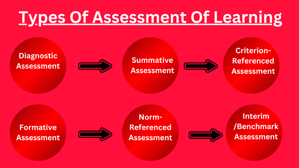 6 Types of Assessment Of Learning