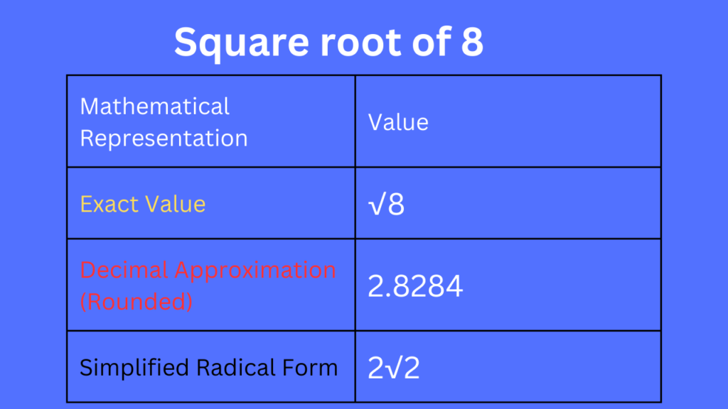 Square root of 8 - Explanation, Calculation, and Real-Life Applications