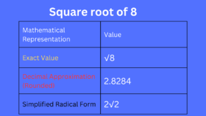 Square root of 8 - Explanation, Calculation, and Real-Life Applications